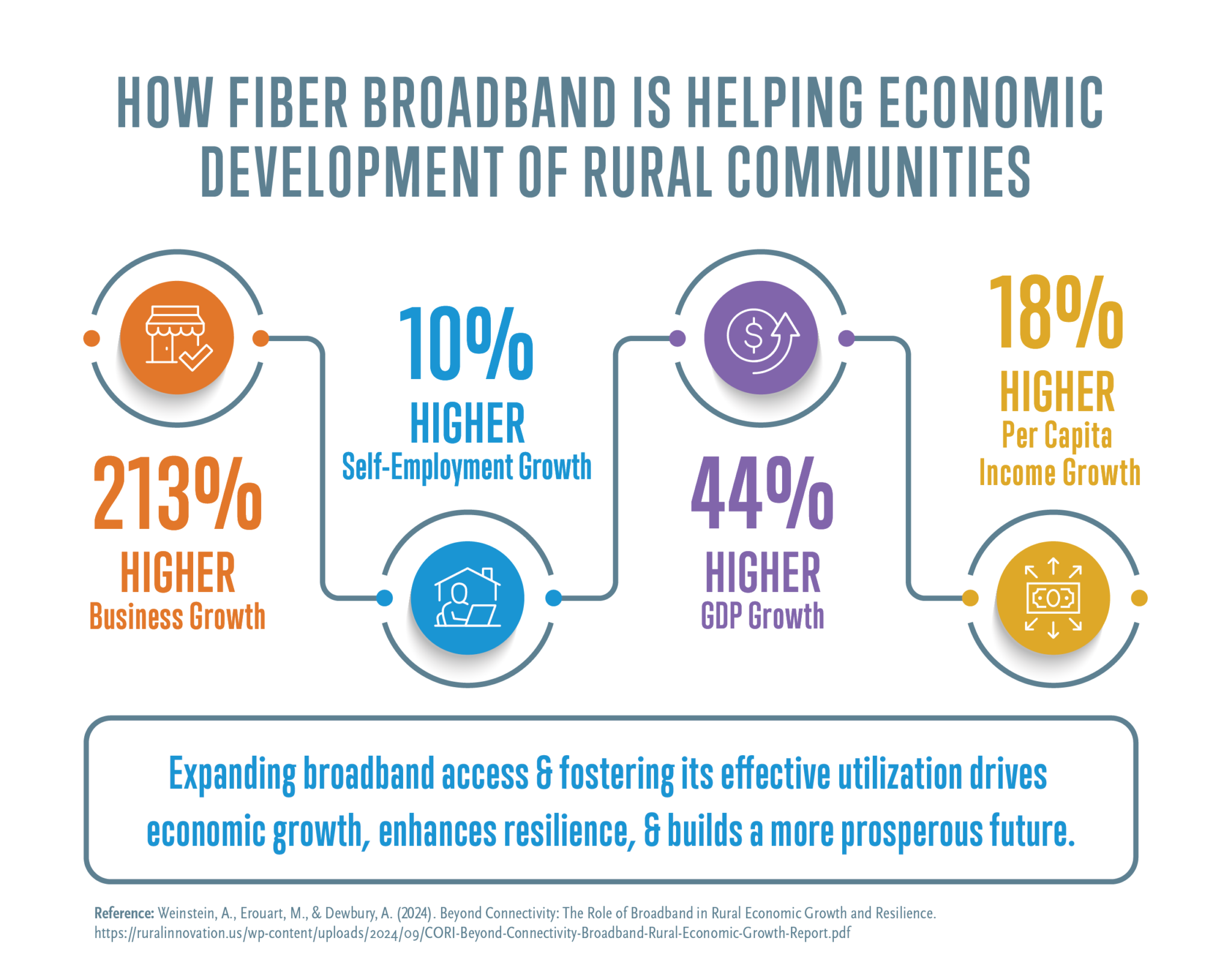 Beyond connectivity: The role of broadband in rural economic growth and ...