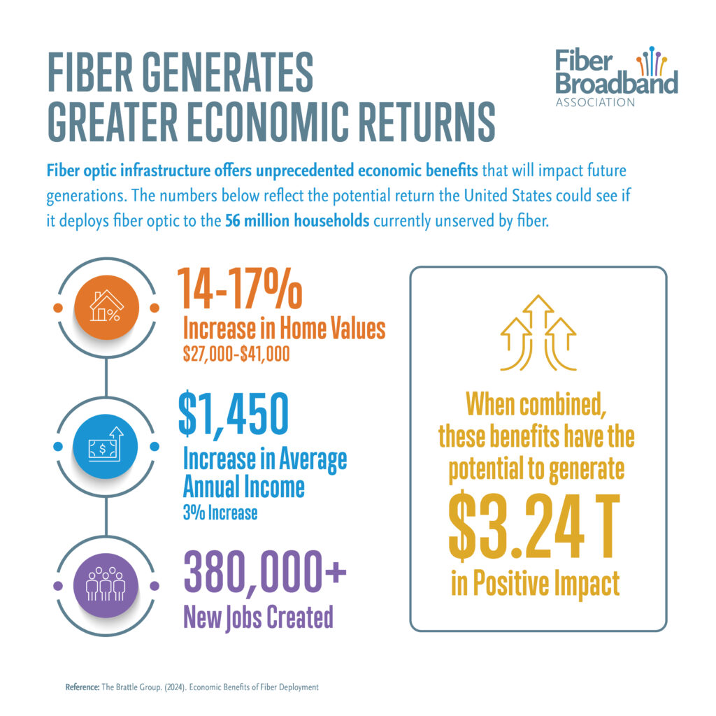 Economic Benefits of Fiber Deployment - Fiber Broadband Association