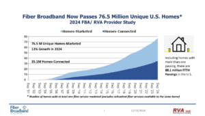 U.S. Home Fiber Deployments Top 88M homes passed - Fiber Broadband ...