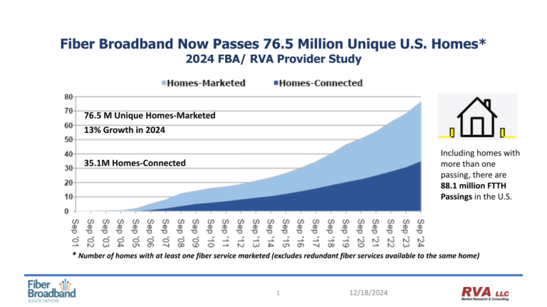 U.S. Home Fiber Deployments Top 88M homes passed - Fiber Broadband ...